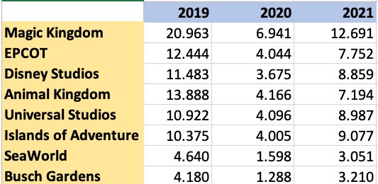 Theme Park Attendance Road To Recovery - theDIBB